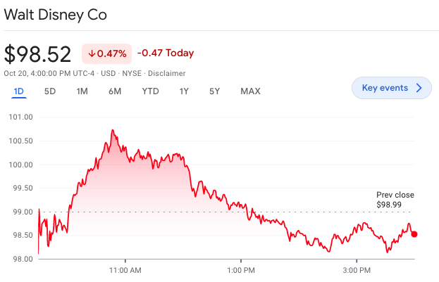2022-october-disney stocks-value - AllEars.Net