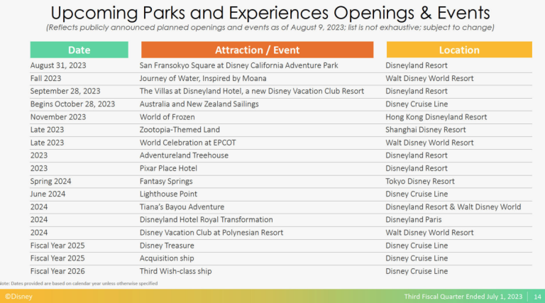 Every CONFIRMED Opening Timeline for Disney's BIG Upcoming Projects ...