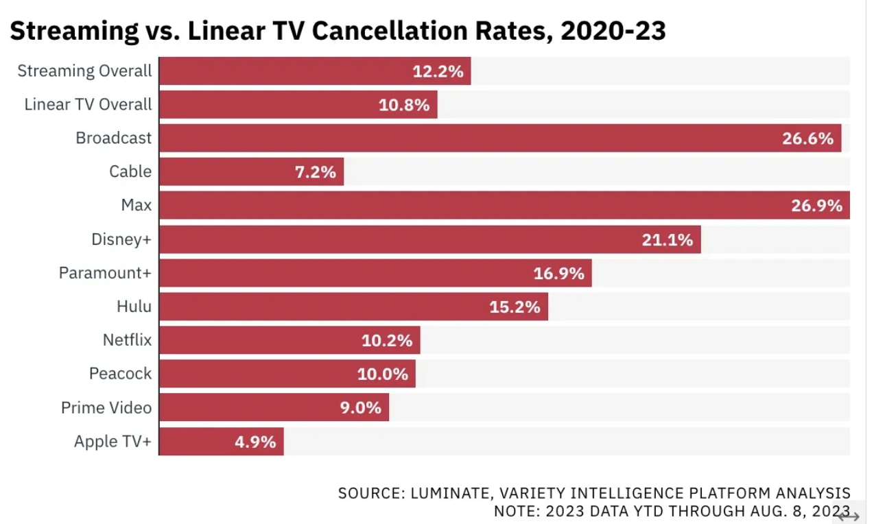 steaming-vs-linear-cancellation-rates - AllEars.Net