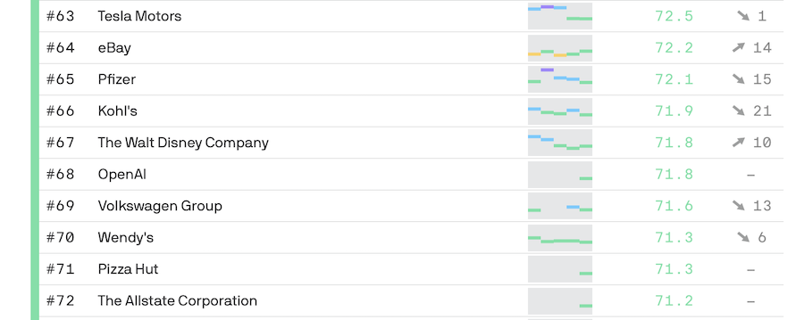 26,000 People Voted on the Most Trusted Brands in NEW Survey. Did ...