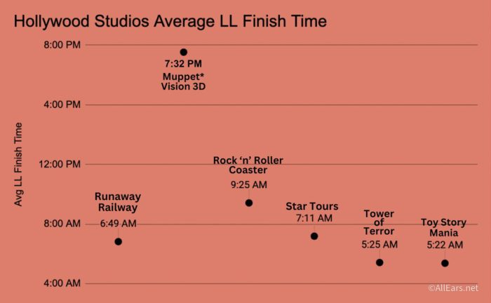 4 Charts That Show Which Lightning Lanes Sell Out the Fastest in Disney ...