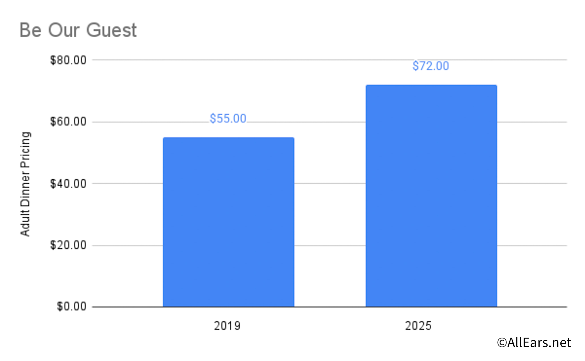 NEW Study Reveals Food Prices at Disney World Have Increased 31% Over ...