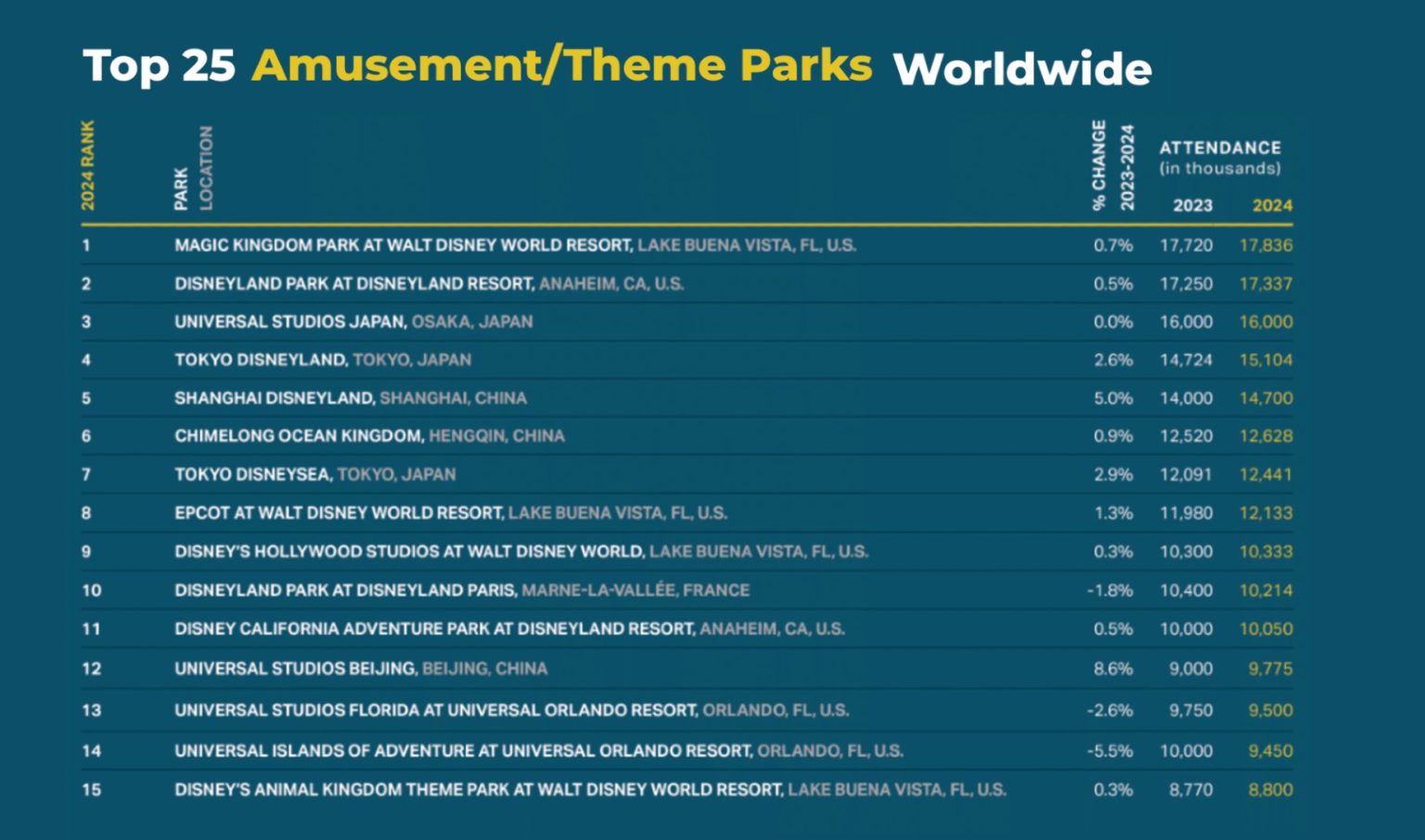 Magic Kingdom Is the #1 Visited Park in the World, But How Do the Rest ...
